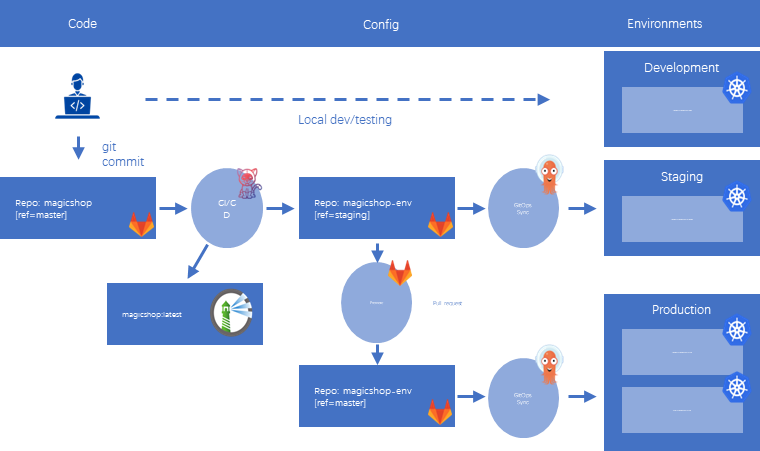 Platform Engineering Scenarios | Alauda